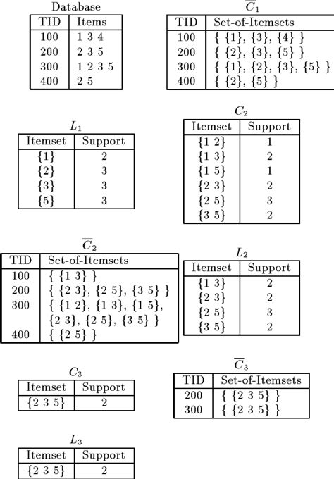 Figure 3 From Fast Algorithms For Mining Association Rules Semantic Scholar