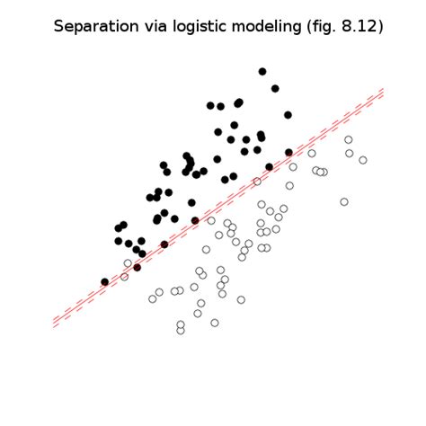 Approximate Linear Discrimination Fig 810 812 — Cvxopt