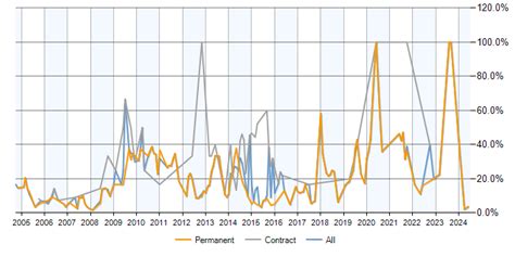Problem Solving Jobs In Ealing Co Occurring Skills And Salary Benchmarking It Jobs Watch