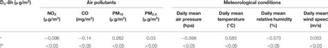 Correlation Analysis Of Air Pollutants And Meteorological Indicators In