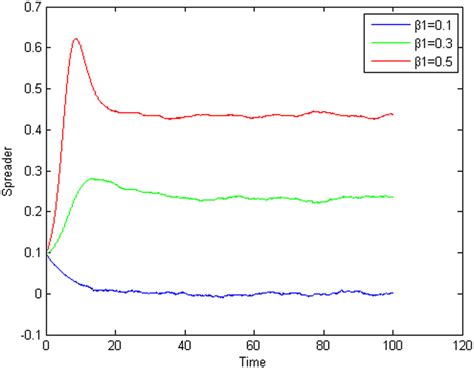 Paths Simulations Of St For Stochastic Model With β1 010305