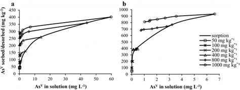 Sorptiondesorption Isotherm At Various Levels Of Asv Addition At 512 H