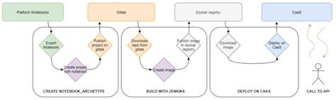 Onesait Platform Como Plataforma Low Code Onesait Platform Blog
