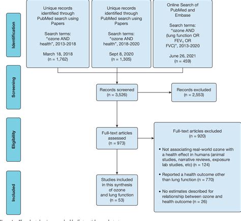 Figure 1 From Systematic Review Of Ozone Effects On Human Lung Function