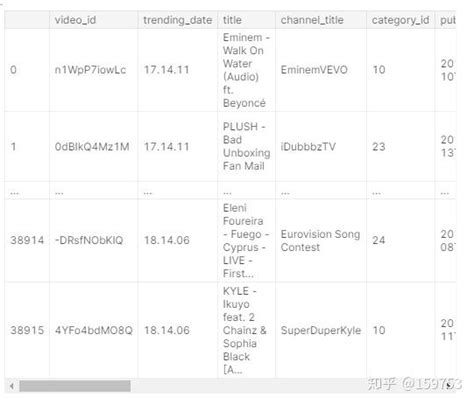 Kaggle Pandas Lesson 6 知乎