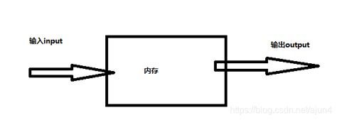 Java Io 字节流 字符流 高效缓冲流 Closeflush区别java Stream Close Flush Csdn博客