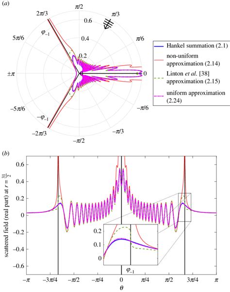 Plots Of The Hankel Summation Where The Truncation Is At M 10 000 Download Scientific