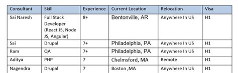 Sam Nycasoft On Linkedin Dataengineer Businesssystemanalyst