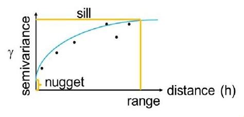 theoretical semivariogram and its parameters download scientific diagram