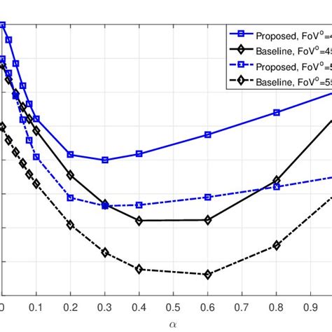 Comparison Between The Proposed Algorithm And The Proposed Baseline By