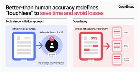Transforming Reconciliation With Touchless Technology