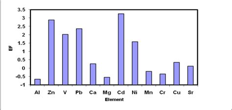 Atmospheric Concentration Of Trace Elements Dry Deposition Fluxes And Source Apportionment