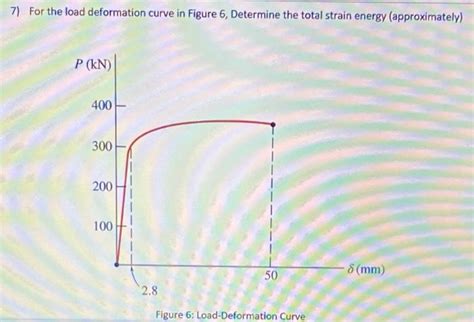 Solved For The Load Deformation Curve In Figure Chegg Com