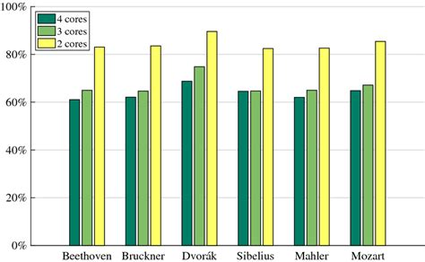 Efficiency Of The Cpu Implementation Depending On The Number Of Cores