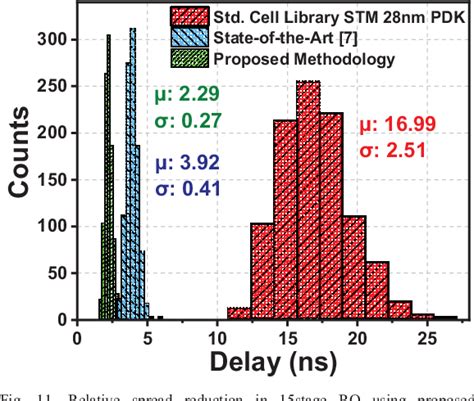 Figure 11 From An Efficient Standard Cell Design Methodology By Exploiting Body Biasing And Poly