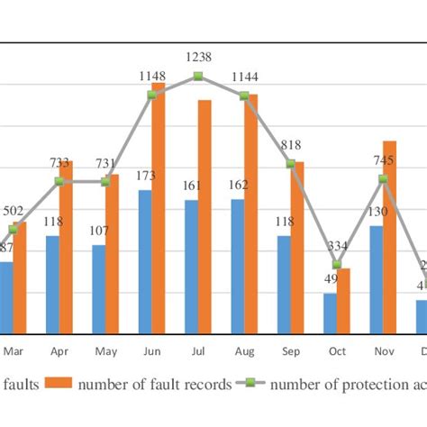 schematic diagram for total number of primary equipment faults fault