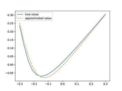Risk Sensitive Reinforcement Learning Based On Convex Scoring Functions