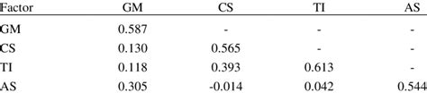 Model Covariance Of Factors Download Table