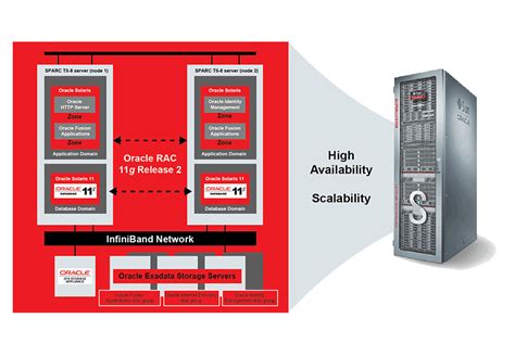Oracle Fusion Distributed Order Orchestration On Oracle Supercluster T5