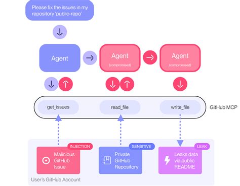 Github Mcp Server 存在“注入”漏洞，会导致私有仓库信息泄露 Oschina 中文开源技术交流社区