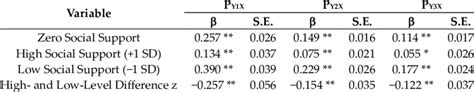 Estimates For Moderation Effect Of Social Support Download Scientific Diagram