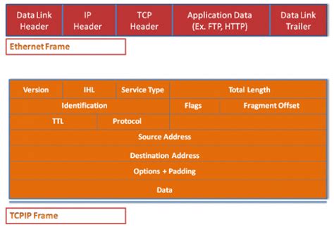 Cyber Attacks Explained Packet Crafting Open Source For You