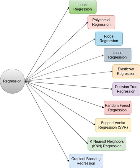 Machine Learning Regression Algorithms — Part 1 By Shadman Sobhan