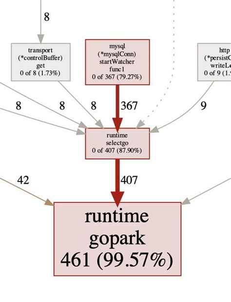 goroutine leak in the mysql package golang