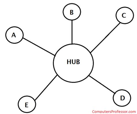 What Is A Topology Explain Different Types Of Network Typologies