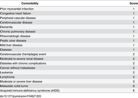 Cci Charlson Comorbidity Index Score Download Table