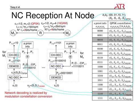 Ppt Achieving Full Rate Network Coding With Constellation Compatible Modulation And Coding