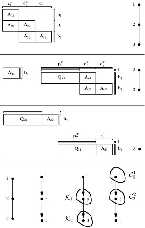 Transformation By Nested Application Of Decomposition Example 1
