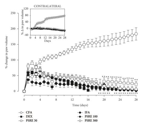 Effect Of Prophylactic Administration Of Psre And Dexamethasone On
