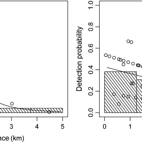 Detection Functions For Best Fitting Model For The Trial Configuration