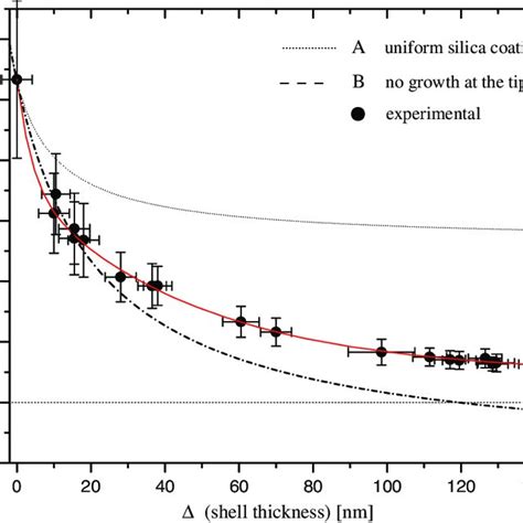 A Particle Volume Fractions φ Versus Aspect Ratio α For Randomly