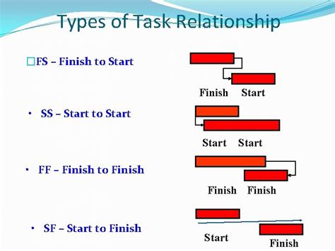 Project Scheduling Precedence Diagram Method Resource Scheduling Project