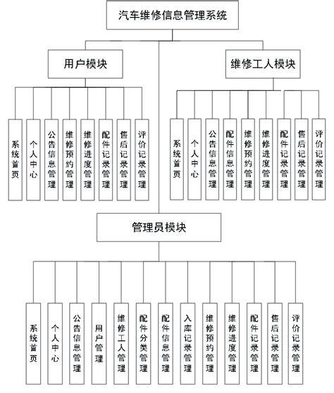 计算机毕业设计之springboot的汽车维修信息管理系统设计与实现 Csdn博客
