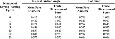 Calculated Correlation Coefficients Between Shear Strength Parameters