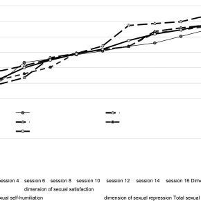 Changes In Sexual Quality Of Life And Its Dimensions During Counseling Download Scientific
