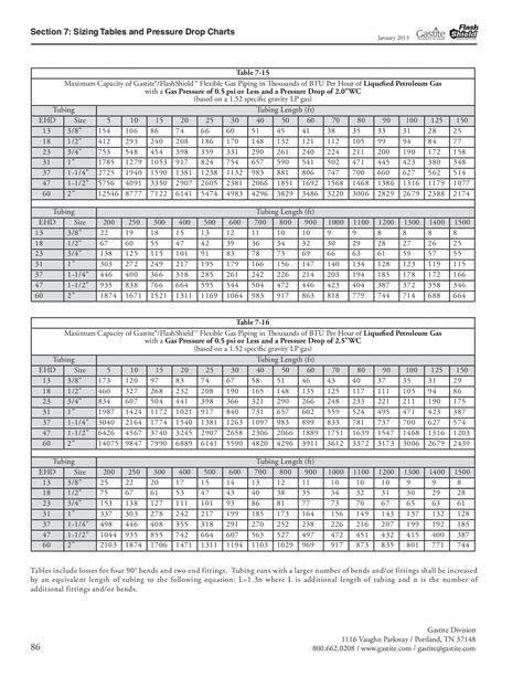 Lp Gas Pipe Sizing Chart Rego Products On X The Rego® App Has Been