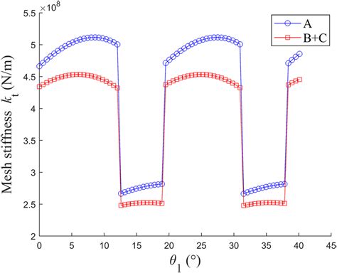 Mesh Stiffness Comparison Between The Proposed Method Methods B And C