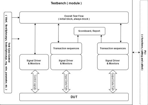 00장 둘러보기 Uvm Testbench 작성
