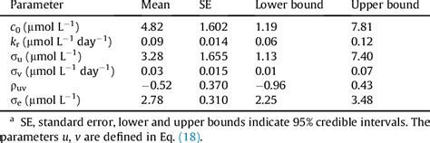 Numerical Summary Of Multilevel Modeling Of The 6 Experiments Of Hmf
