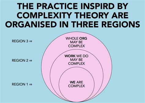 Practical Applications Of Complexity Theory In Software And Digital Products Development