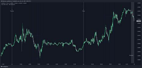 Ict 1 Forex Kill Zone Indicator Ict Indicators