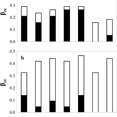 Beta Diversity βcc And Its Two Components Turnover And Nestedness