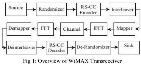 Figure 1 From Design Of Efficient Viterbi Technique For Interleaving And Deinterleaving