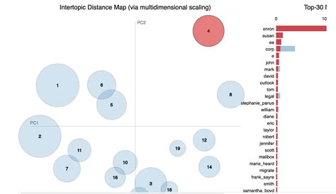 Nlp With Lda Analyzing Topics In The Enron Email Dataset