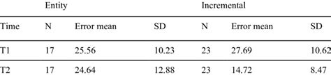 Error Ratio Of The Deductive And Inductive Groups Across Two Time Periods