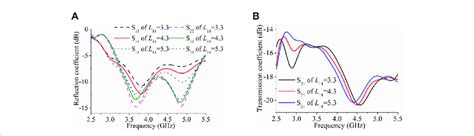 Simulated A Reflection And B Transmission Coefficients For